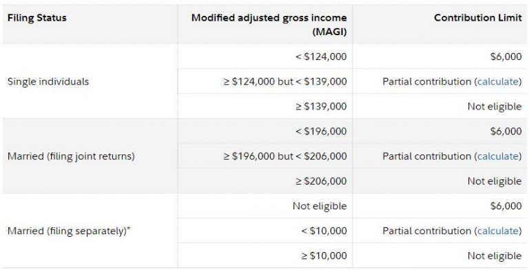 Contribution vs Rollover vs Conversion 차이 (IRA 용어) • 코리얼티USA